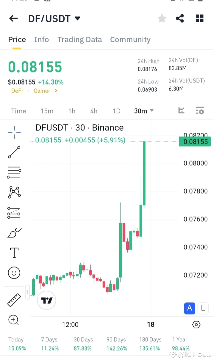 $DF /USDT Trading Signal - Explosive Breakout in Play! Mark | ICT bull on Binance Square