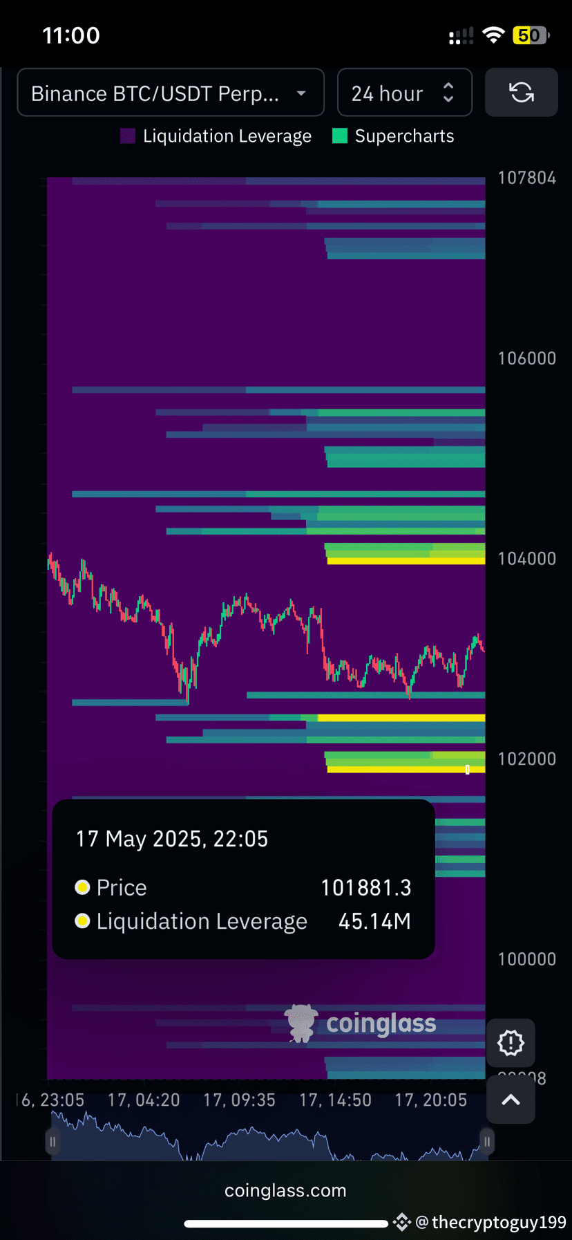#BTC liquidity Heat-map says it 👇🏽👇🏽 >> more liquidatio ...