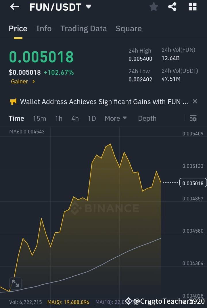 $FUN /USDT Technical Analysis – Binance Update 📊 Current | CryptoTeacher1920 on Binance Square