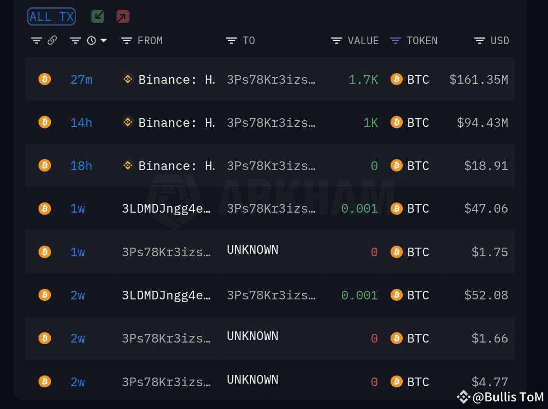 A WHALE BOUGHT 2,700 BITCOIN WORTH $255 MILLION ON BINANCE | Bullish ToM on Binance Square