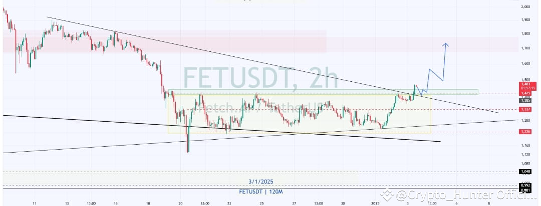 $FET Bullish break out 💥🚨 take entry as soon as possible | Professor ...