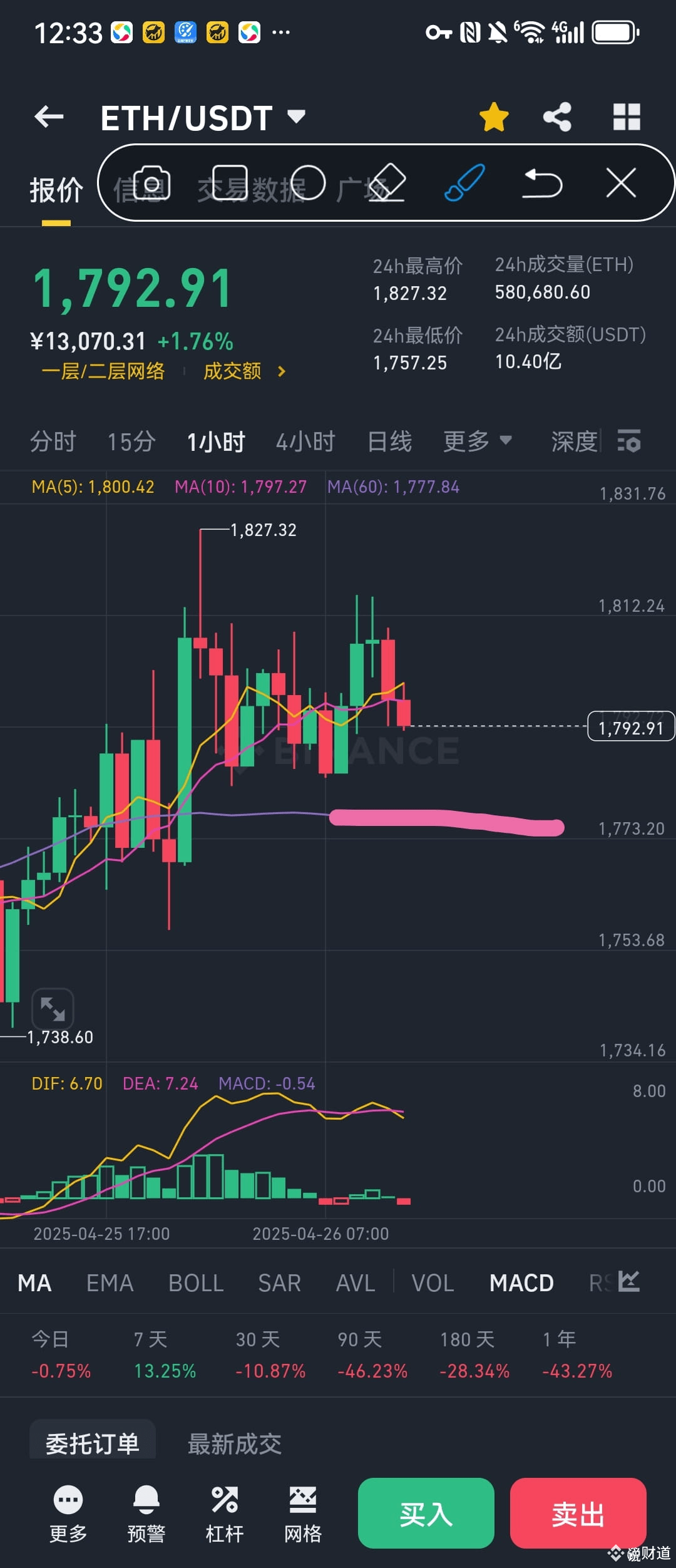 $ETH now the life line is about to arrive in one hour, the | 财道讲交易 on ...