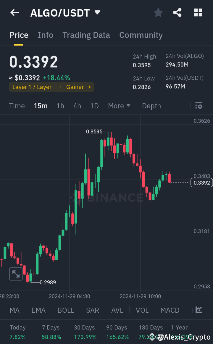 $ALGO $ALGO 🚀 ALGO/USD Analysis – Consolida | Blockchain_Beast on Binance Square