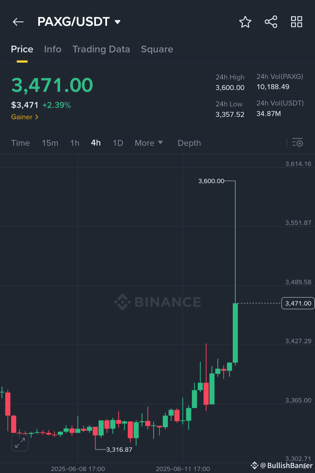 $PAXG /USDT – GOLD-BACKED TOKEN DEFIES THE CRASH! STRONG MOV ...