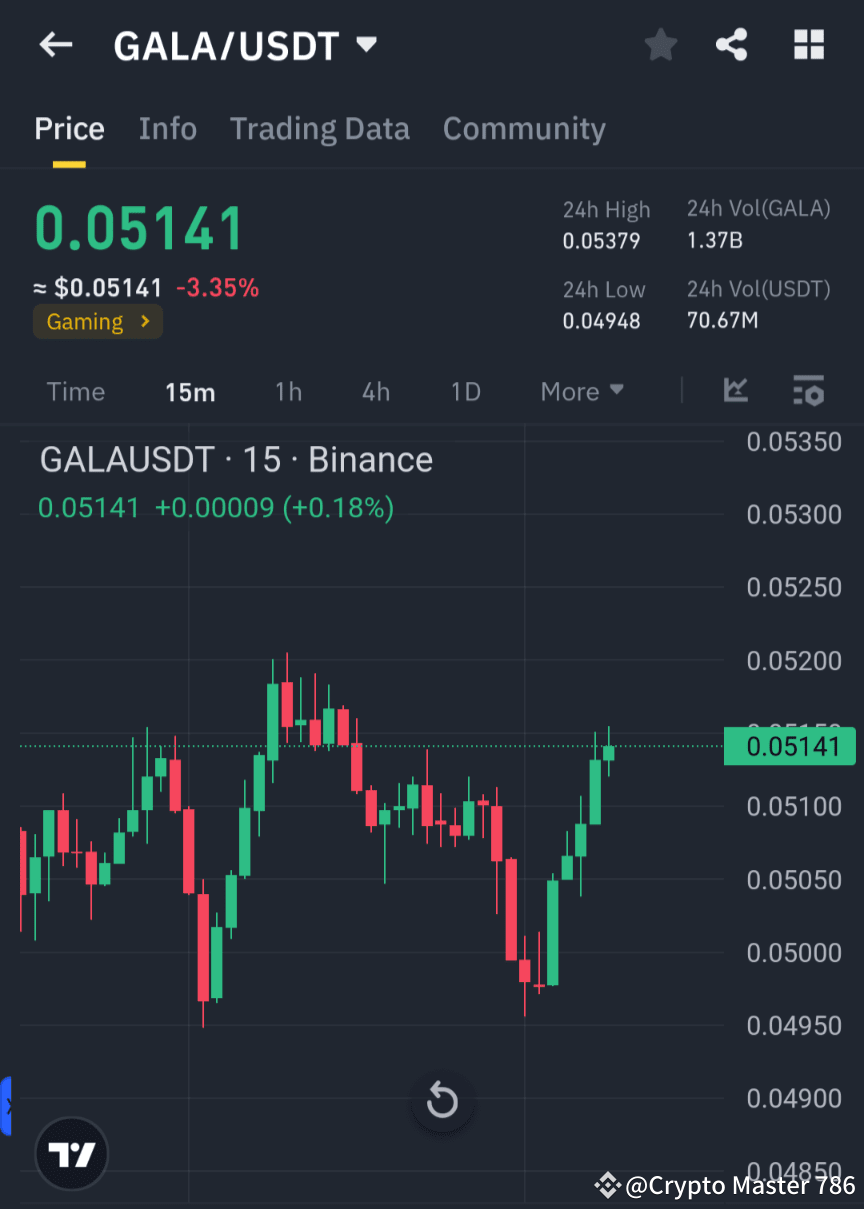 $GALA 📊 GALA/USDT Technical Analysis – Eyes on $0.05141! | Crypto Master 786 on Binance Square