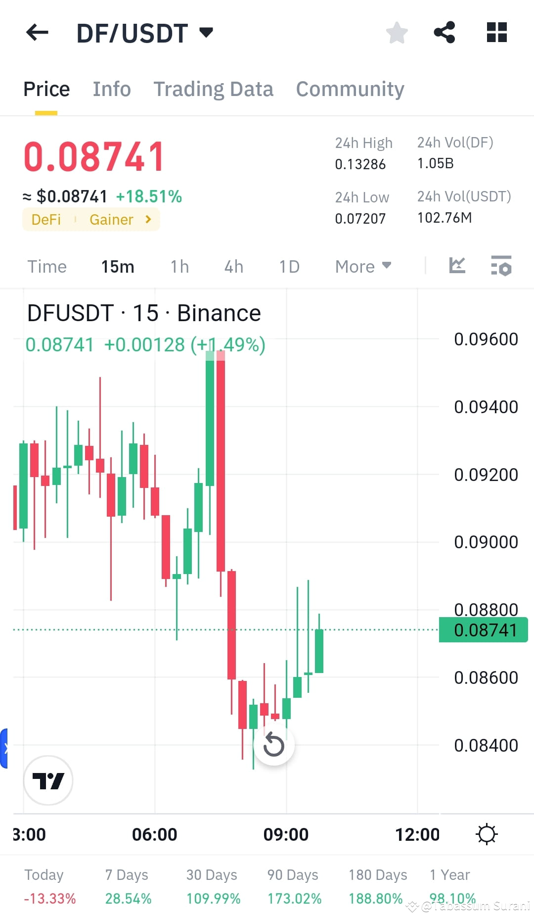 $DF /USDT Breakout Alert – Bullish Momentum Rising! 📊 Pric | Tabassum Surani on Binance Square