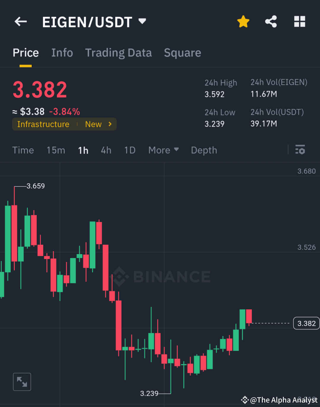 $EIGEN $EIGEN $EIGEN Eigen Trading Analysis: U | Crypto Master 786 on Binance Square