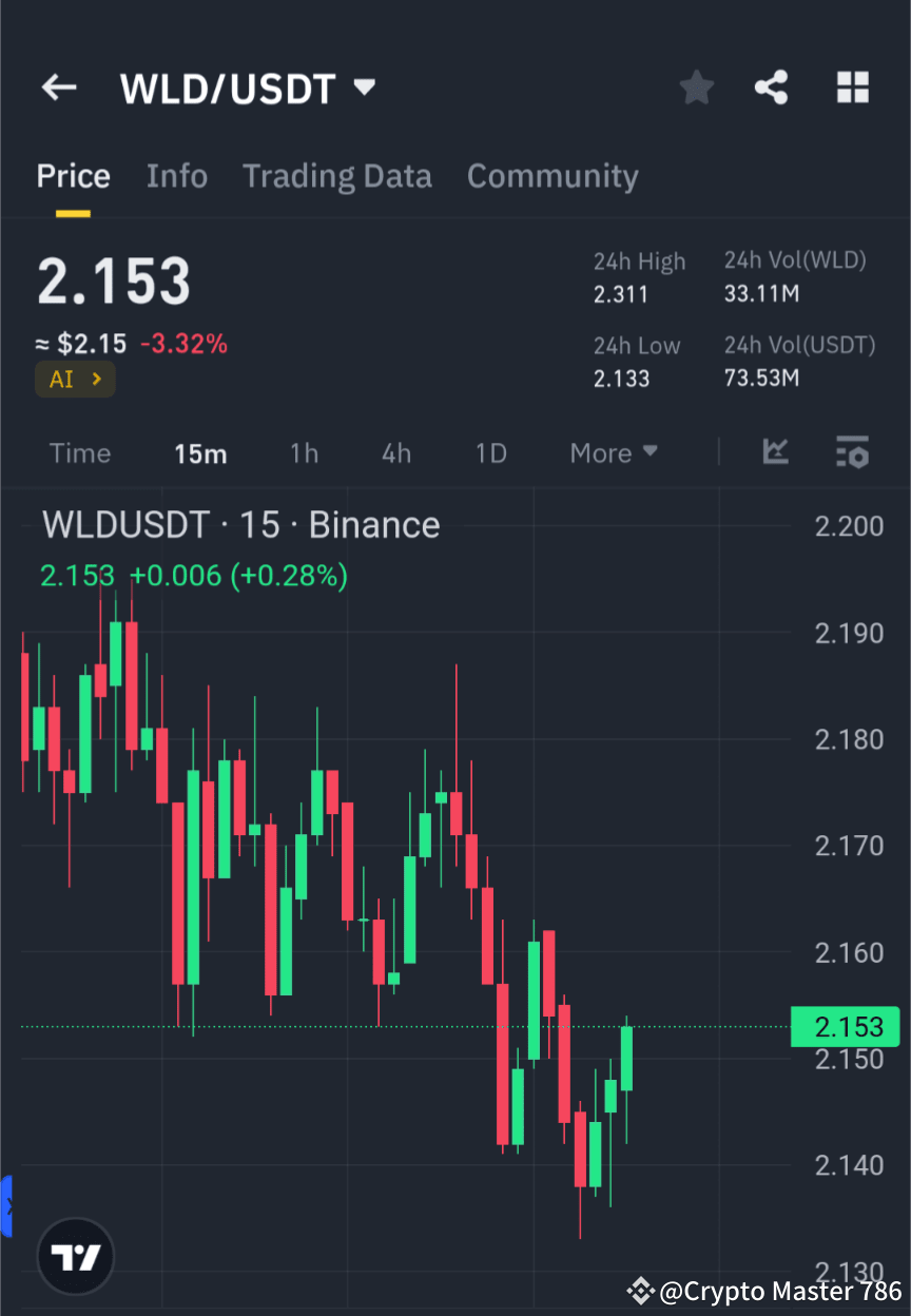 $WLD 🌐 WLD/USDT Technical Analysis: Building Momentum at | Crypto Master 786 on Binance Square
