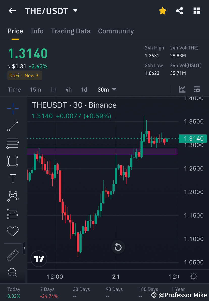 Bull Run Confirmed! $THE /USDT Update:💯🔥🔥 Current Price: | Professor Mike on Binance Square