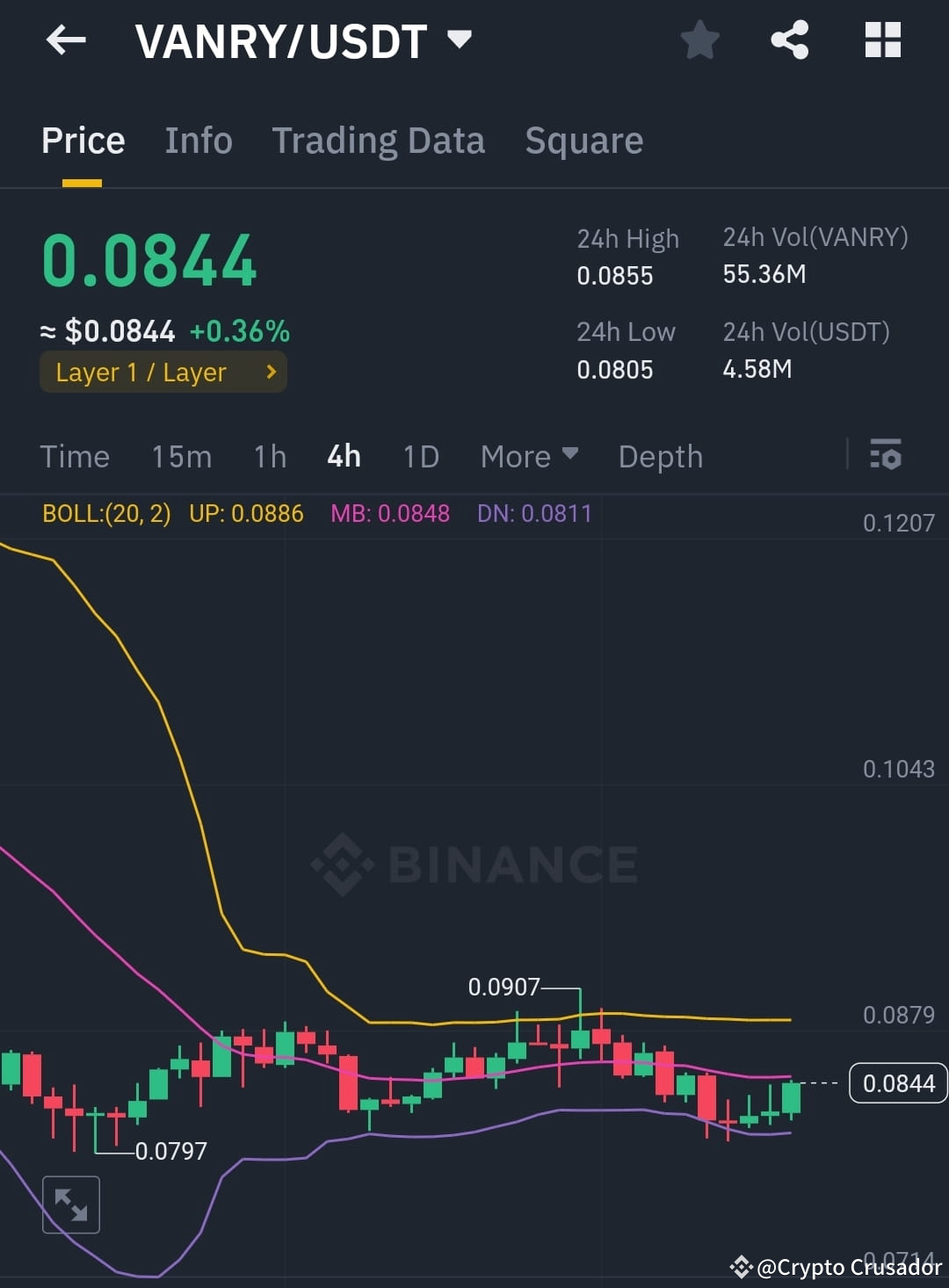 🚀 Exciting Technical Analysis on $VANRY /USDT! | Crypto Crusador on Binance Square