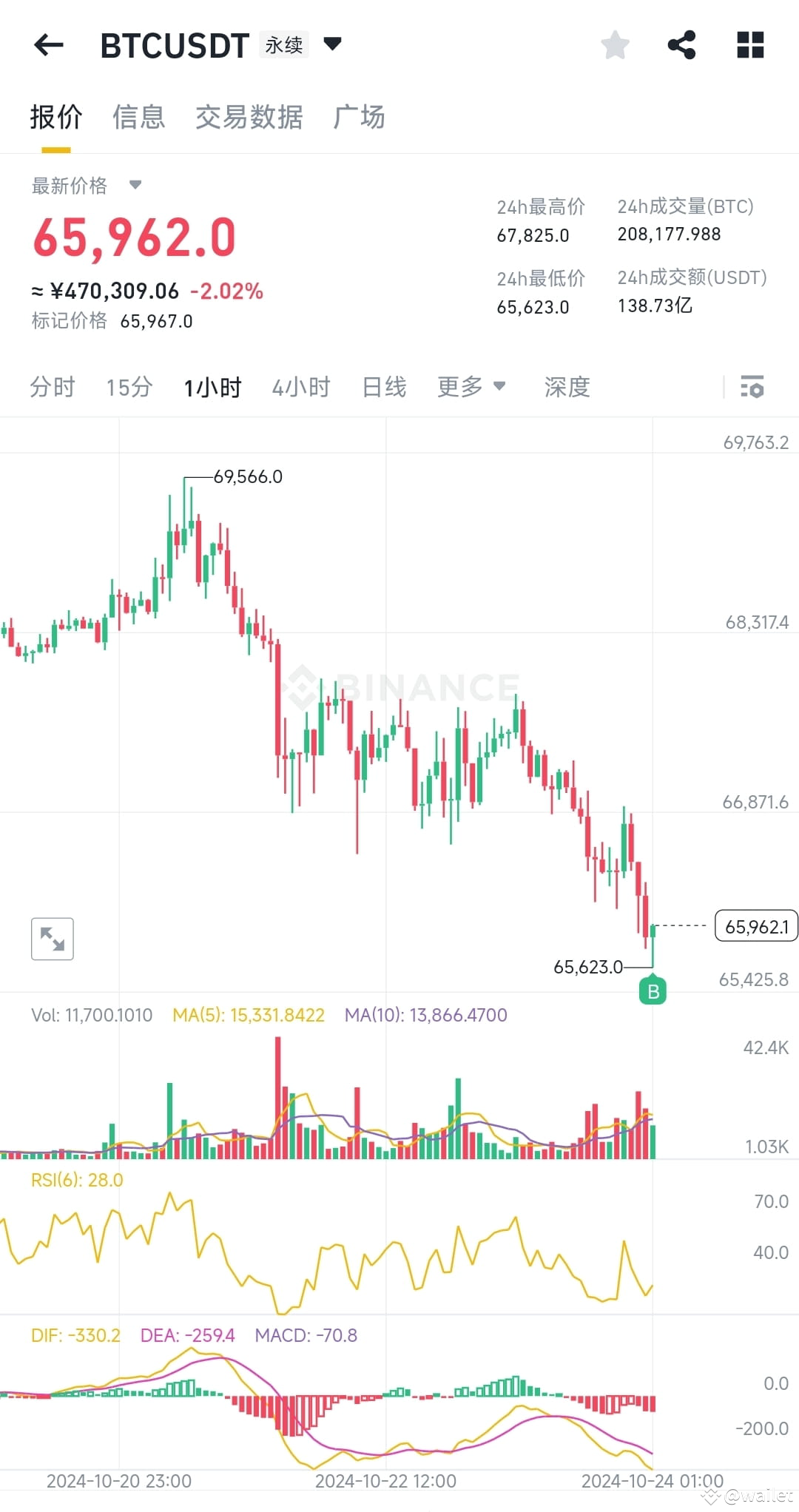 I can't find any reason for a trend reversal or a sharp decl | wailet ...