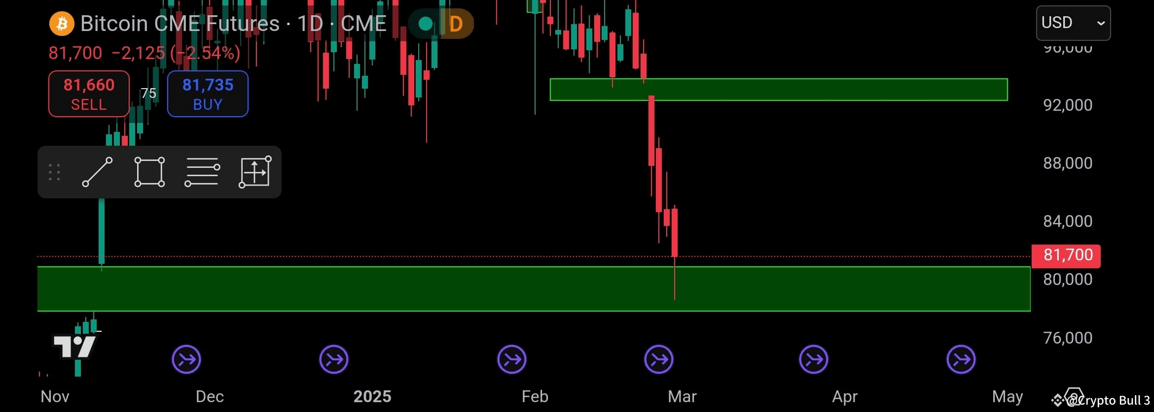 $BTC CME gap is partially filled! I am still not convince | Crypto Bull 3 on Binance Square