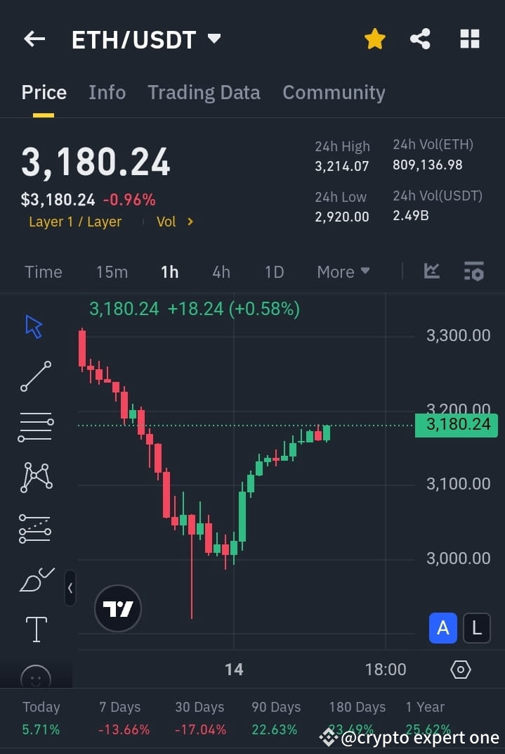 $ETH /USDT Breakout Watch: Momentum Building! 💯🔥 $ETH with | crypto expert one on Binance Square