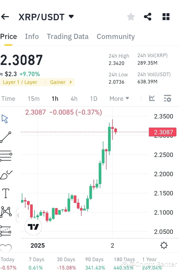 $XRP /USDT Bullish Momentum Building 💯 🔥 Signal: Entry | Crypto Banter on Binance Square