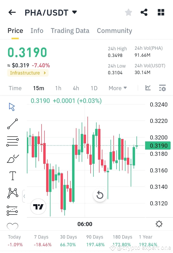 $PHA /USDT Trading Signal - Consolidation Breakout Ahead 💯 | crypto expert one on Binance Square