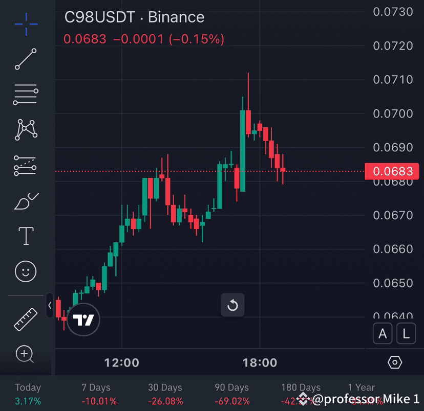 $C98 /USDT Short Trade Alert: Bearish Rejection Confirms Fur | professor Mike 1 on Binance Square