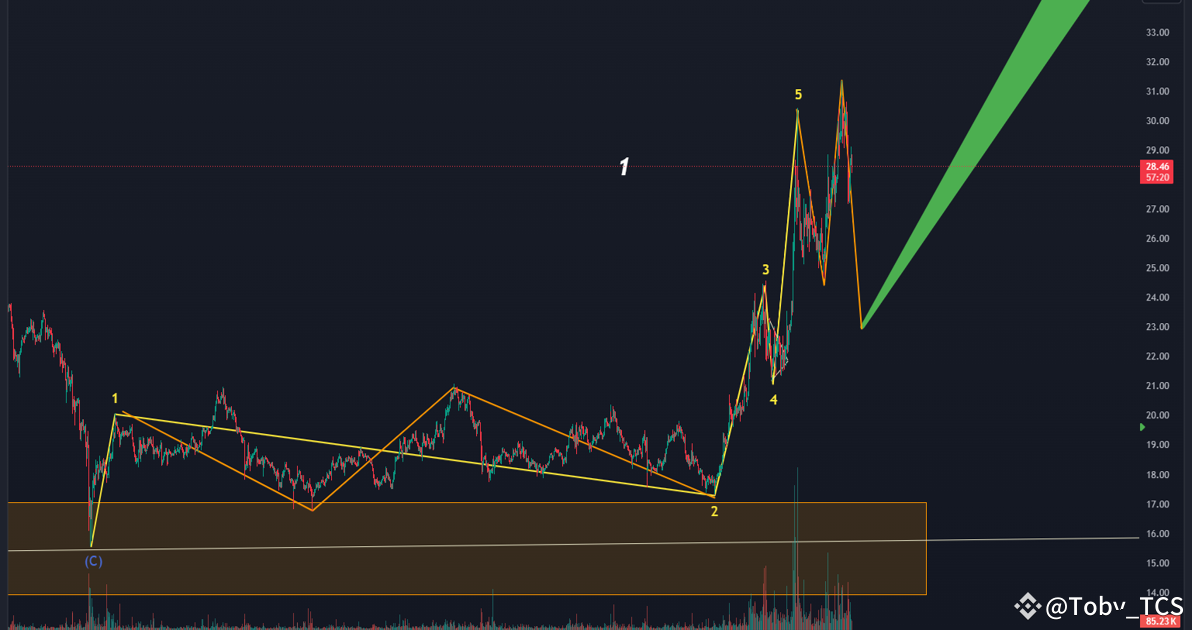 $ETC #ETC Chart Analysis The #Ethereum Classic chart ca | Crypto코코 on ...