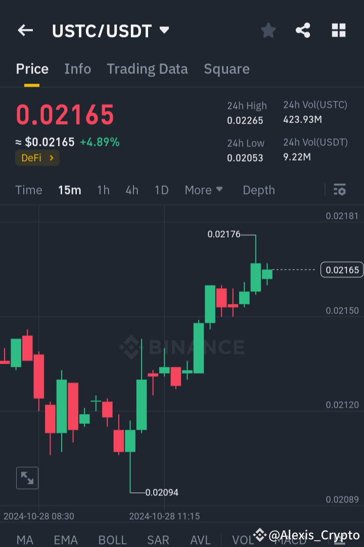 $USTC $USTC $USTC USTC/USDT Analysis: A B | Alexis_Crypto on Binance Square