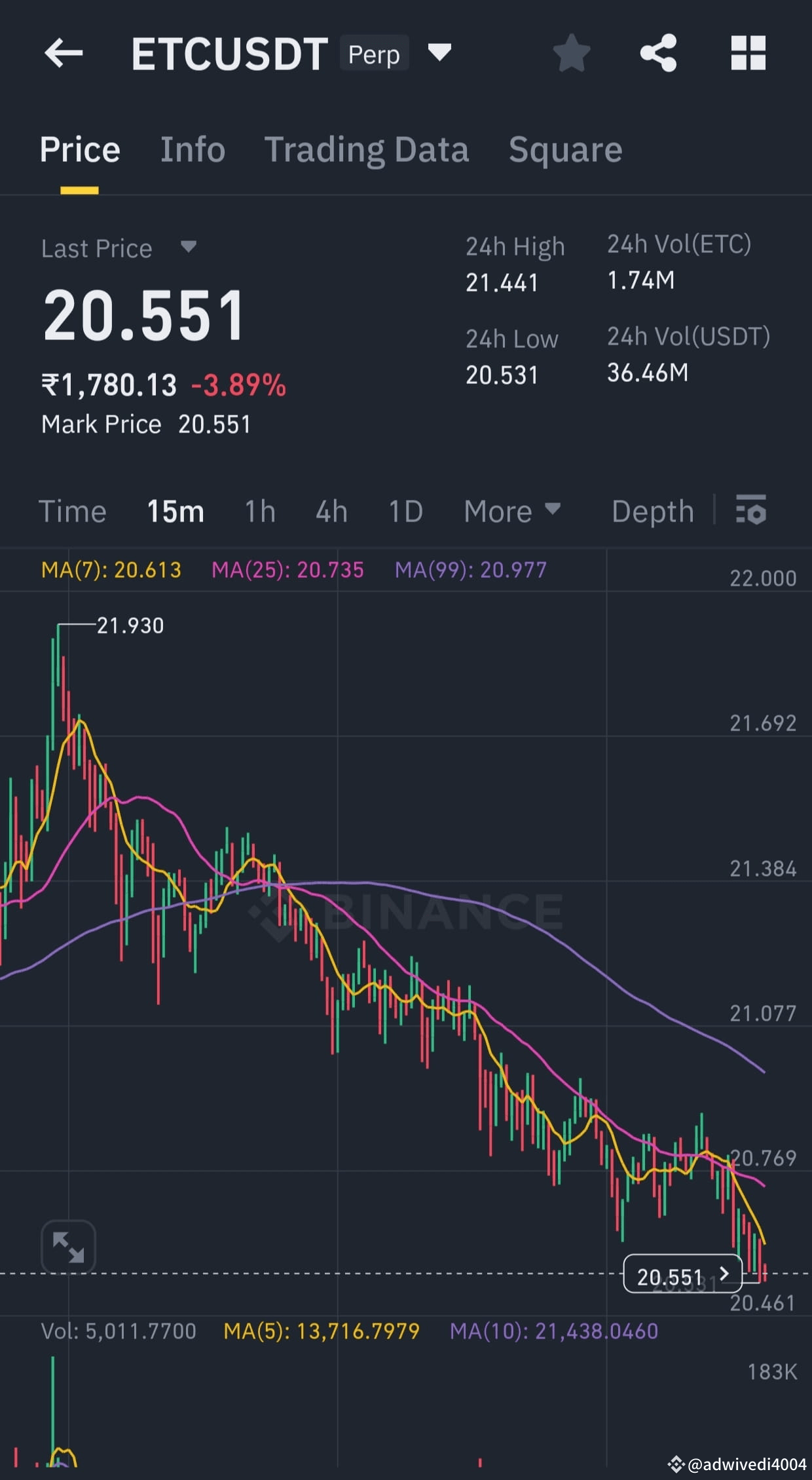 $ETC 📉 ETC/USDT Trading Analysis The ETC/USDT chart sho | AmitGold91 on Binance Square