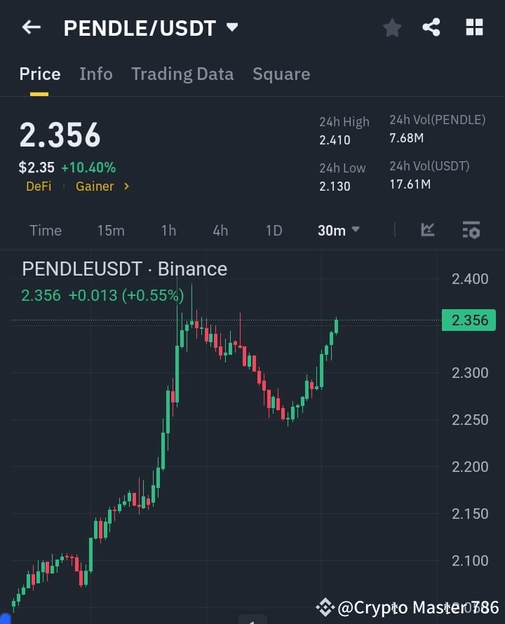 🚀 $PENDLE /USDT – Bulls Taking Charge! 📈🔥 Current Price: | Crypto Master 786 on Binance Square