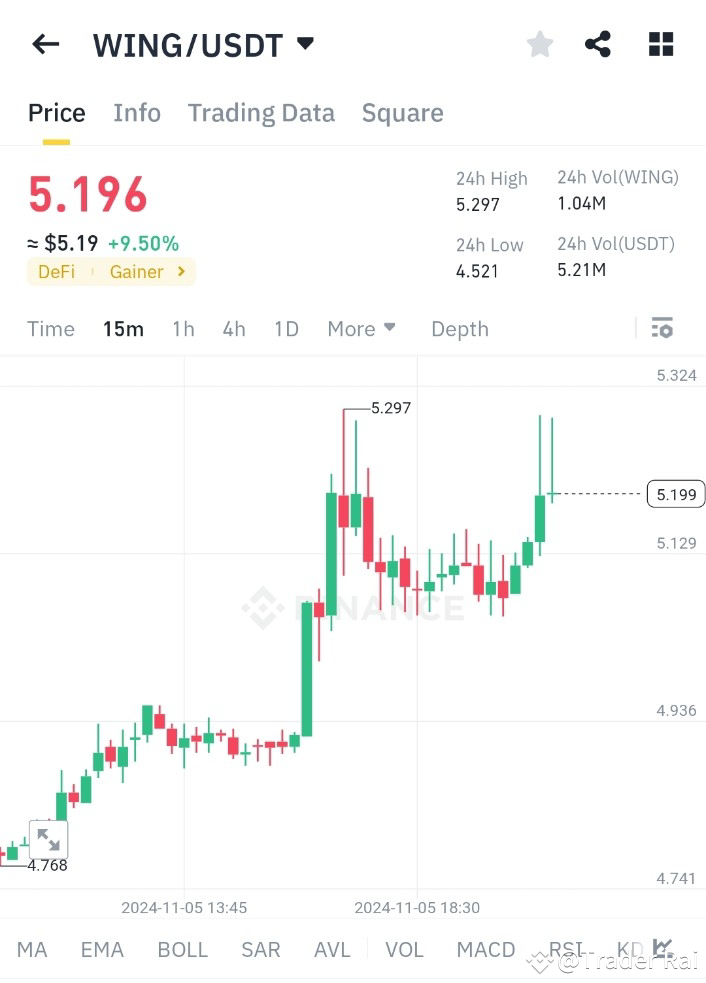 🚀 $WING Rises by 9.5%! The WING token, a strong player | Trader Rai on ...