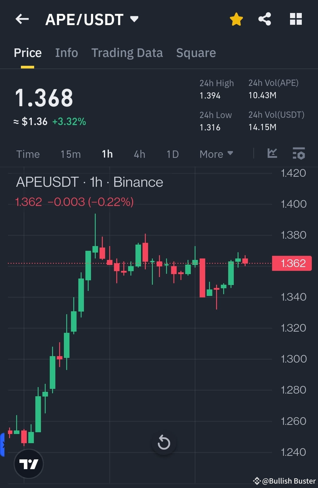 $APE /USD Analysis: Bullish Momentum with Strong Support Lev | Bullish Buster on Binance Square