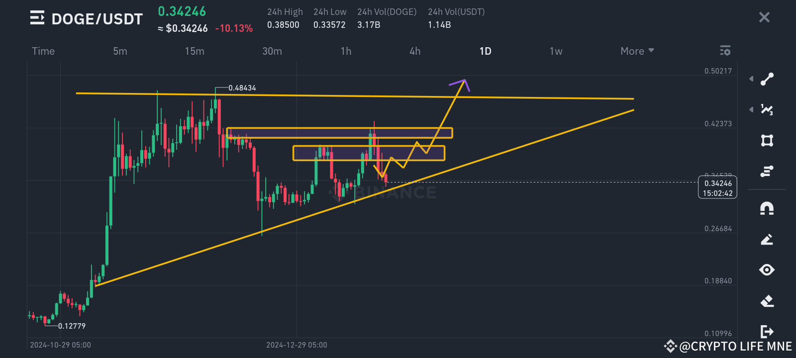 $DOGE /USDT Analysis And 🚀 Potential Trade setup !! The m | CRYPTO LIFE MNE on Binance Square