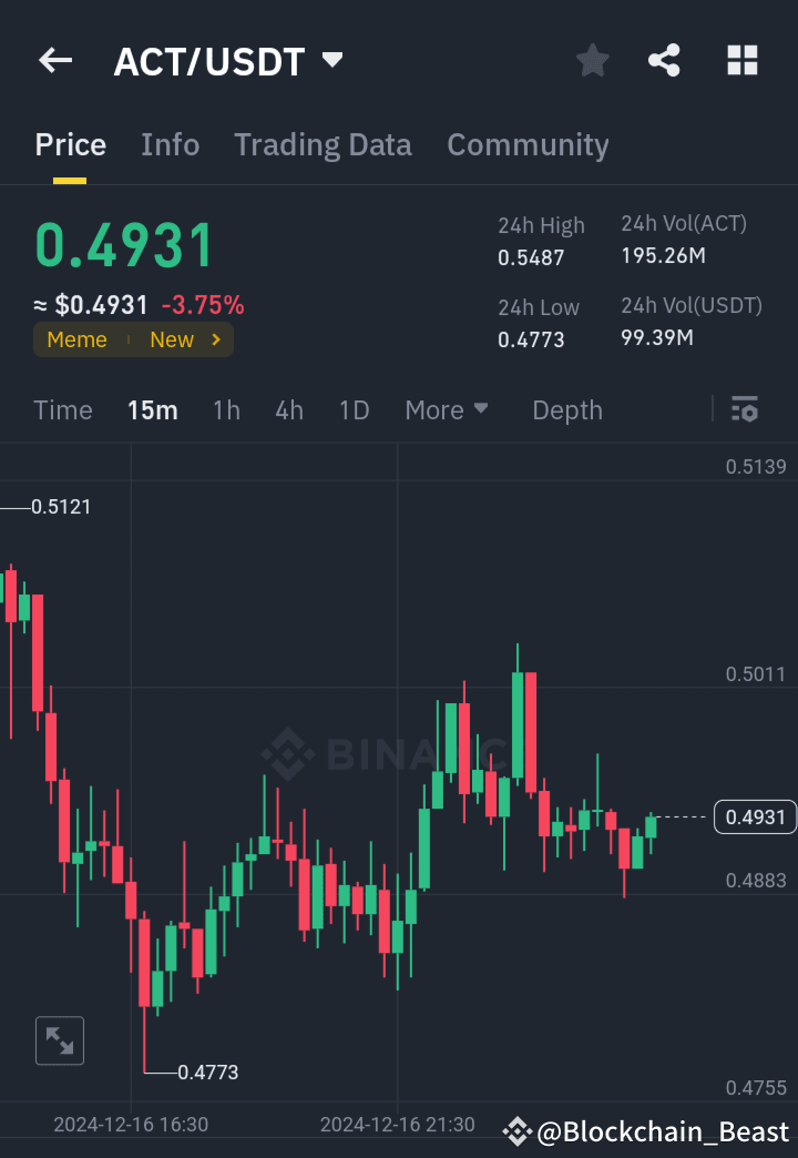 $ACT $ACT 🚀 ACT / USDT Analysis: Current | Blockchain_Beast on Binance Square