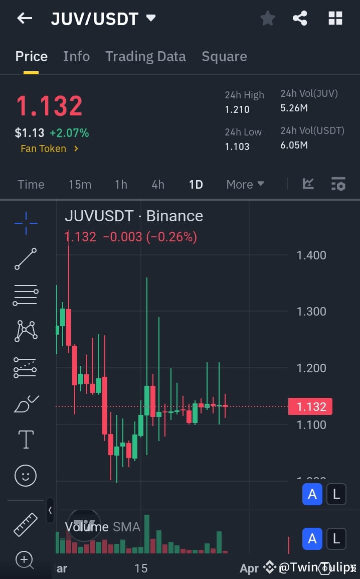 "🚀 𝗝𝗨𝗩/𝗨𝗦𝗗𝗧 𝗣𝗿𝗶𝗰𝗲 𝗔𝗰𝘁𝗶𝗼𝗻: 𝗕𝗿𝗲𝗮𝗸𝗼𝘂 | Twin Tulips on Binance Square