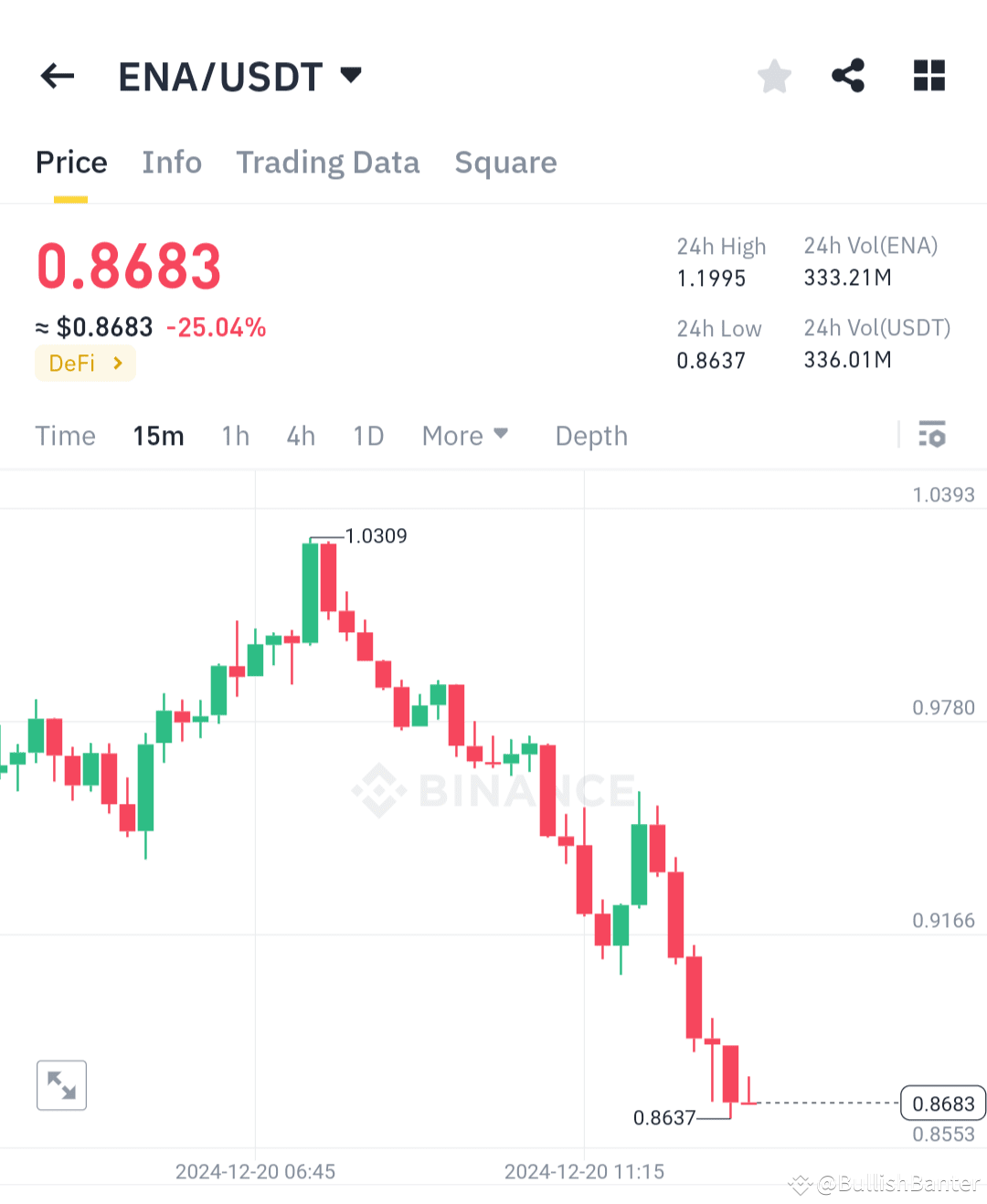 $ENA /USDT Analysis: Bearish Momentum Signals Further Declin | BullishBanter on Binance Square
