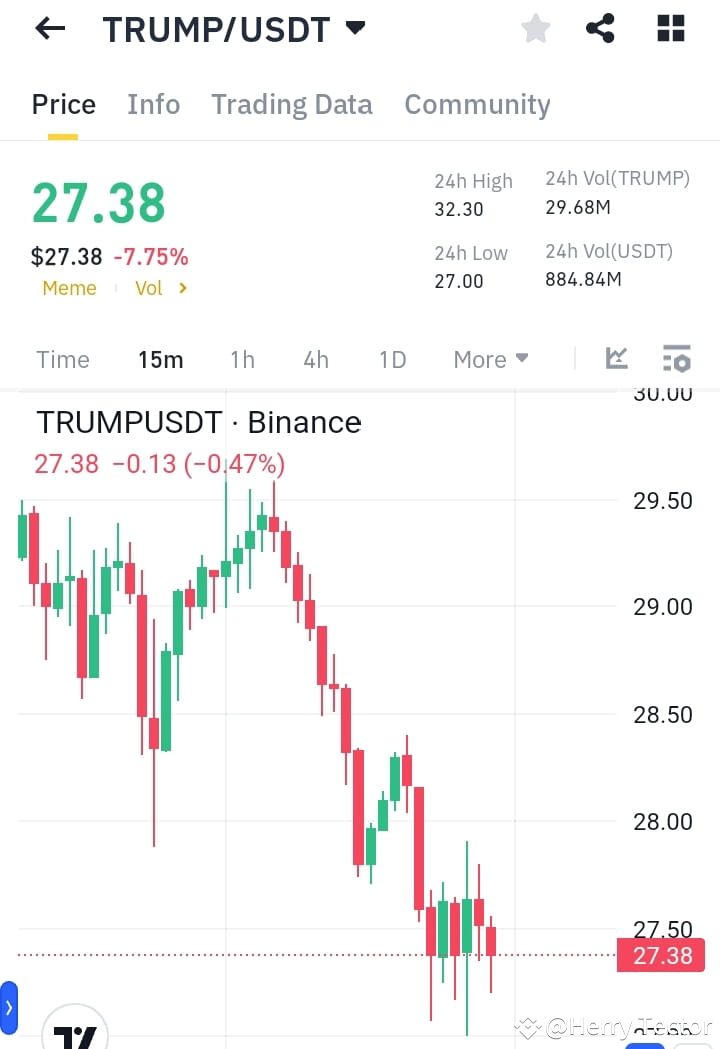 🚨 Profitable Trading Opportunity for $TRUMP /USDT Traders! | Square-Creator-bd774793f on Binance ...