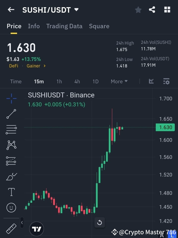 $SUSHI /USDT Bull Run Alert! 🚀🔥 Current Price: $1.630 $SU | Crypto Master 786 on Binance Square