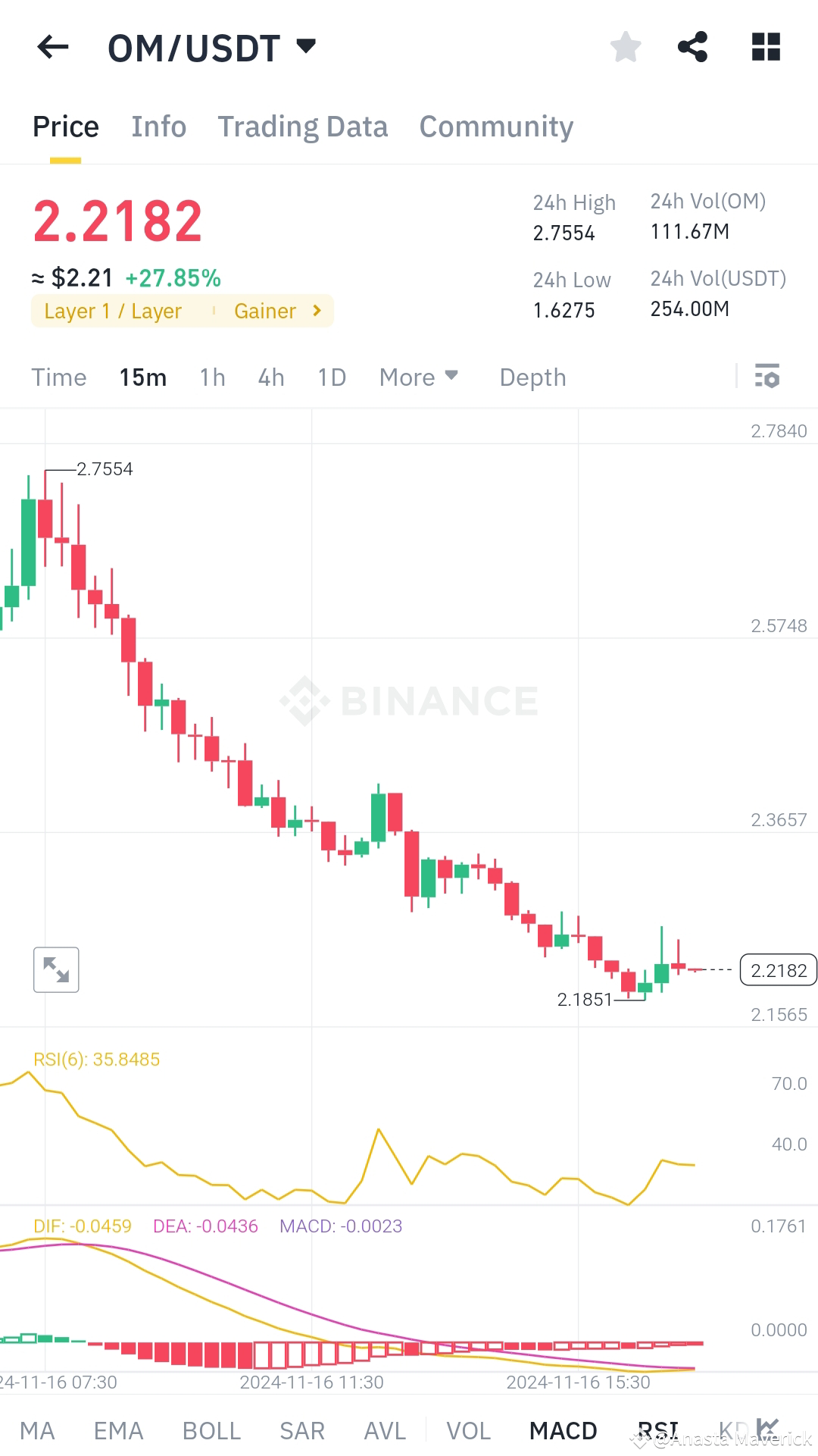 🚨 $OM /USDT: Recovery in Sight – Opportunity for Rebound Tr | Anasta Maverick on Binance Square