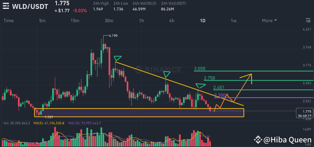 $WLD Poised for a Breakout – Key Levels & Trade Setup Alert | Hiba Queen on Binance Square