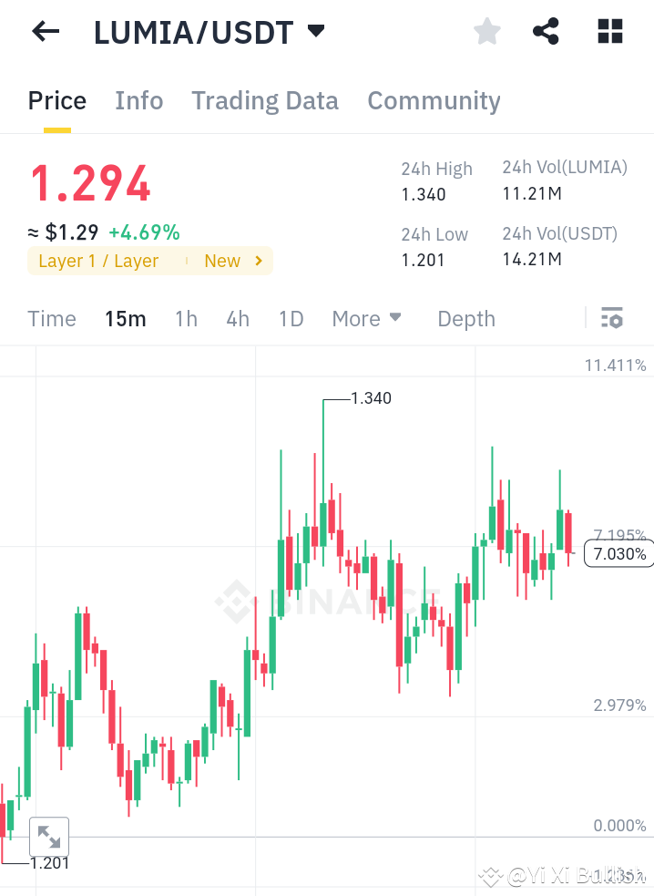 🚀 $LUMIA /USDT Technical Analysis 🚀 The LUMIA/USDT pair | Yi Xi Bullish on Binance Square
