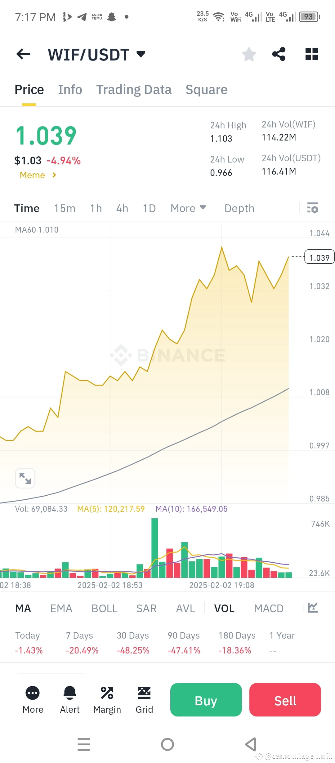 $WIF is showing a strong bullish trend, with the potential | Tabishaaa ...