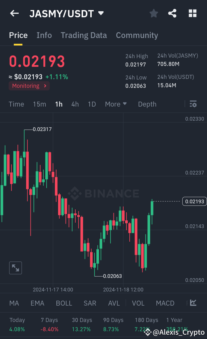 $JASMY $JASMY JASMY/USD Analysis: Eyeing | Blockchain_Beast on Binance Square