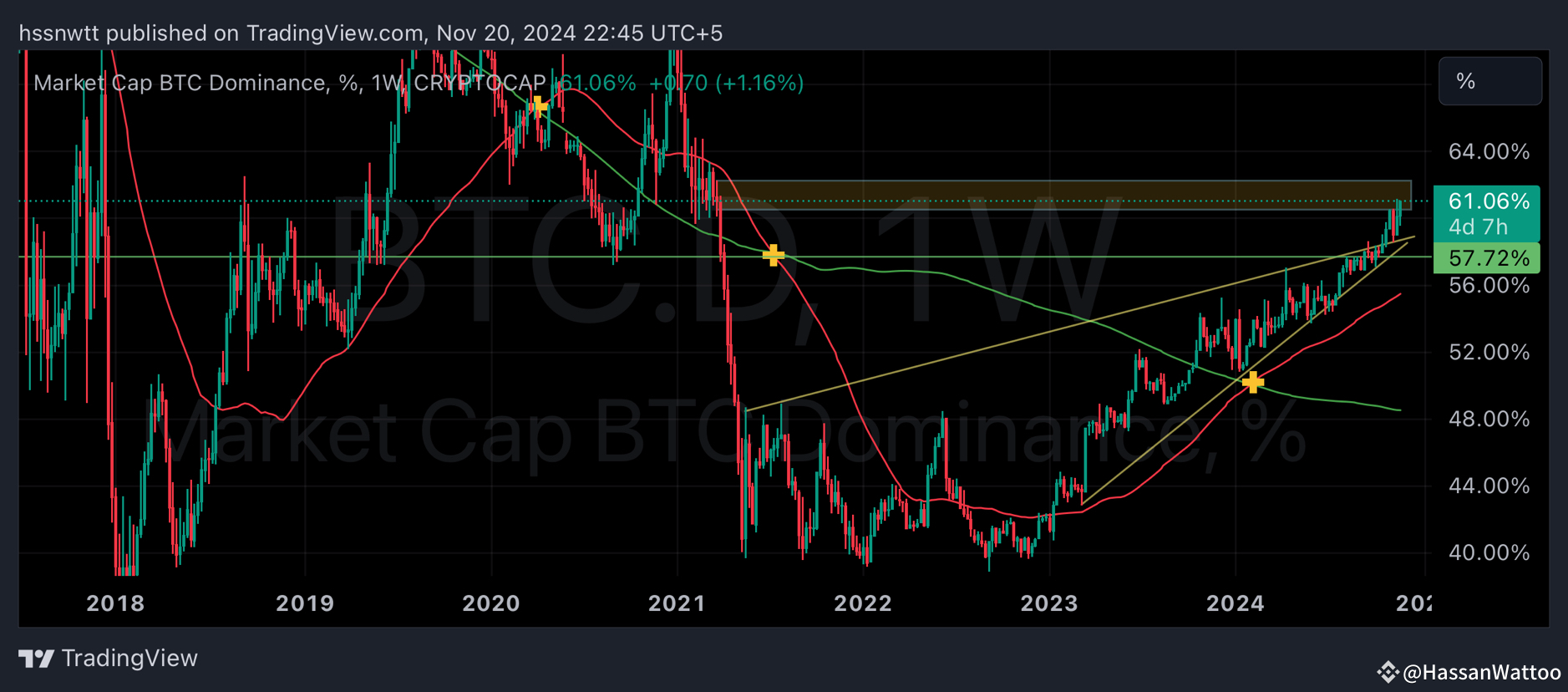 BTC DOMINANCE 1W chart Dominance is rising and can be reje | HassanWattoo on Binance Square