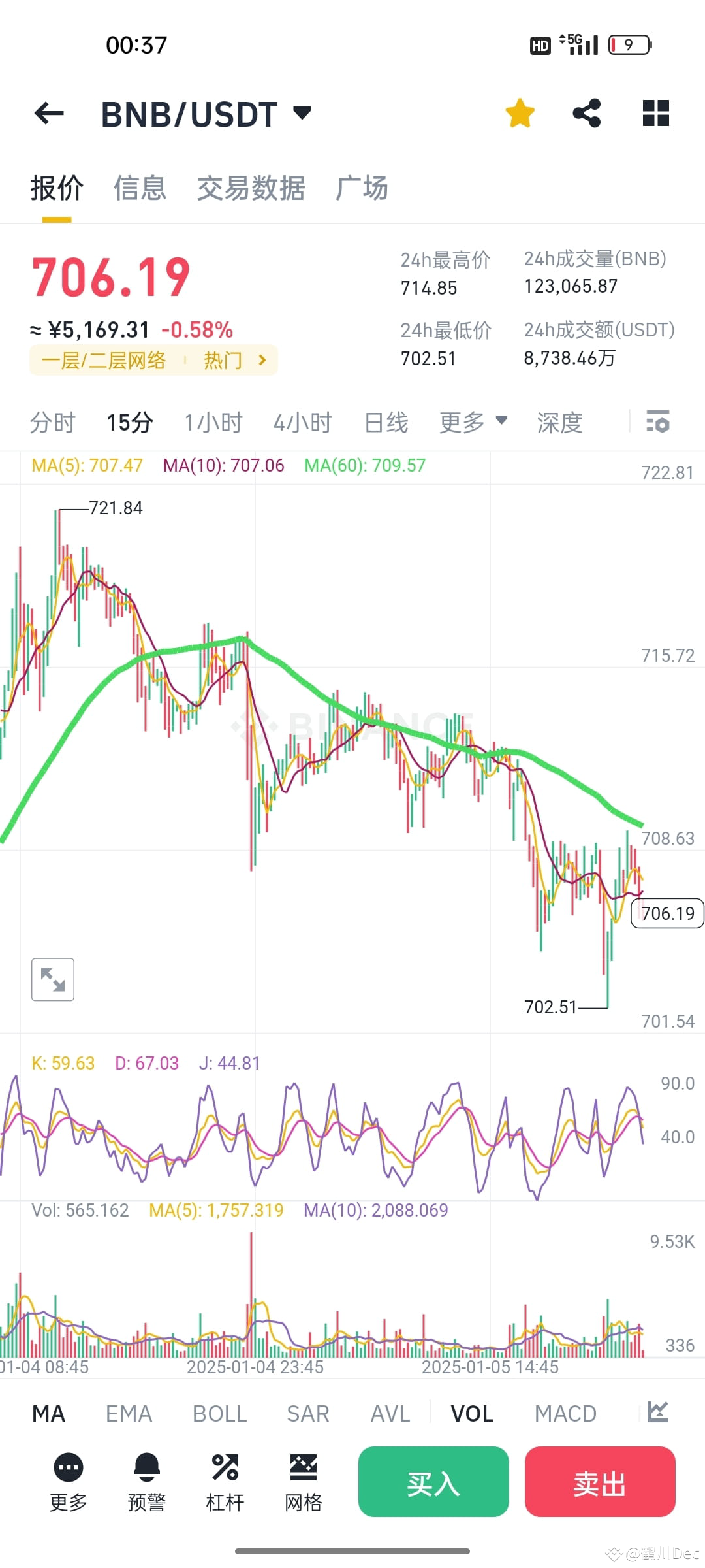 $BNB Market Trend Analysis The trend is still bearish, ha | 鹤川Dec on ...