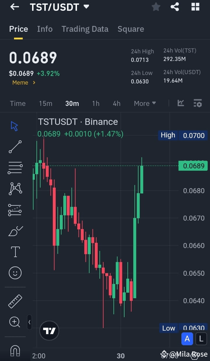 $TST /USDT LONG TRADE SIGNAL..!📈💯🚀 $TST is currently t | Mila Rose on Binance Square