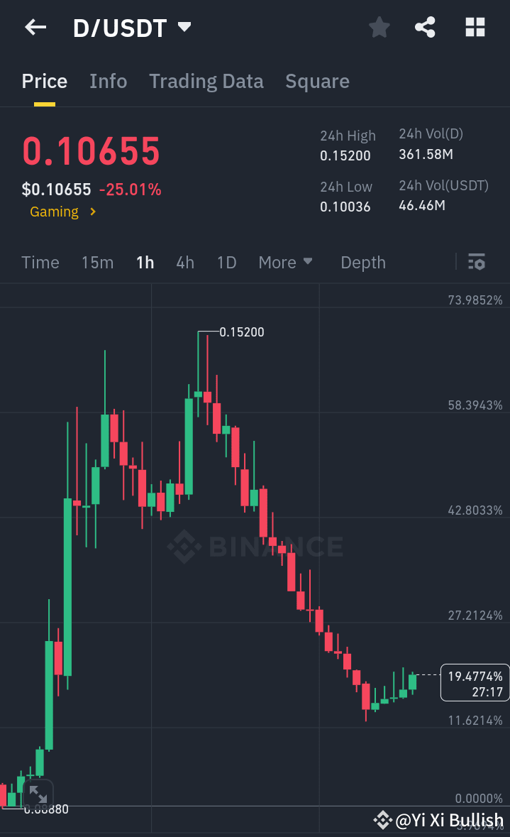🔥 $D /USDT Technical Analysis: Trade Setup with 3 Targets | Yi Xi Bullish on Binance Square
