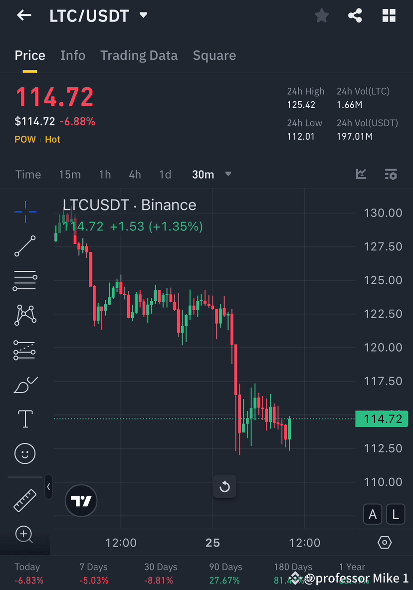 $LTC /USDT – Bullish Reversal in Progress ! 🔥💯 $LTC is sh | professor Mike 1 on Binance Square