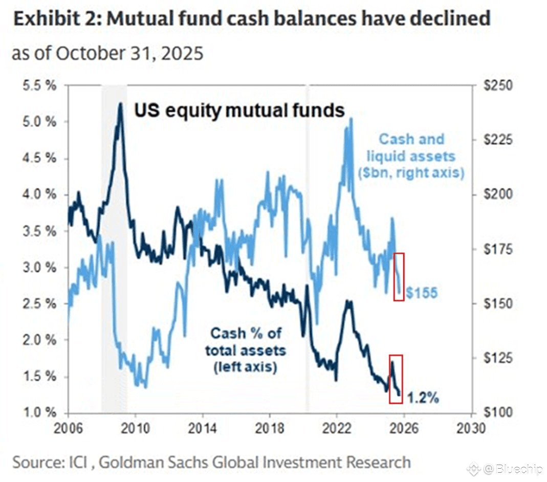 Investment funds are going all-in on stocks: Cash levels in | Bluechip ...
