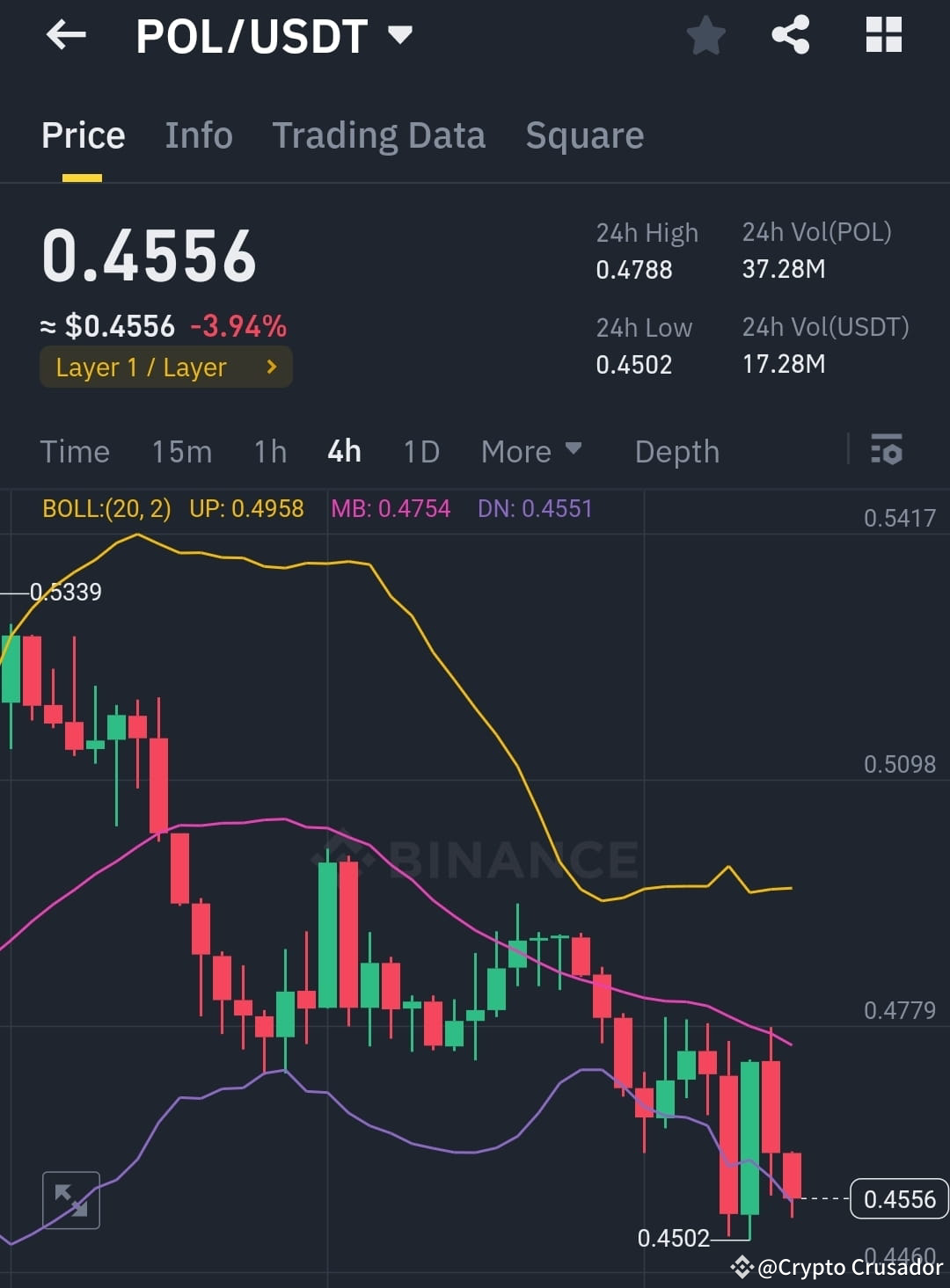 ⚠️$POL /USDT Technical Analysis The price of $POL /USDT is | Alpha Trader Official on Binance Square