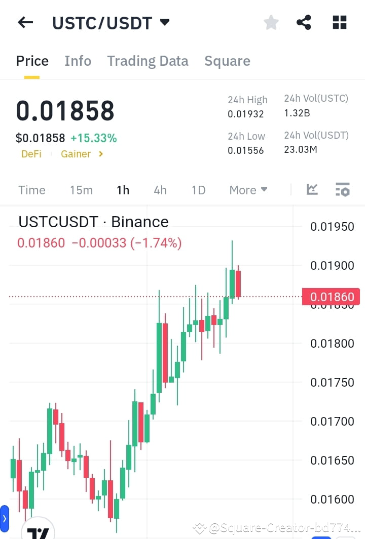$USTC /USDT Jumps 15% – Will It Break $0.020? Key Targets Ah | Square-Creator-bd774793f on ...