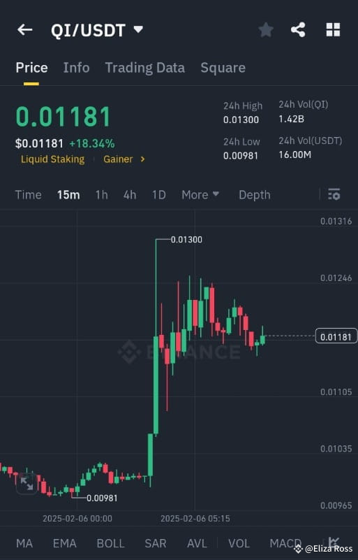 🚀 $QI /USDT – Bullish Breakout Alert! 💥 💰 Current Price: | Eliza Ross on Binance Square