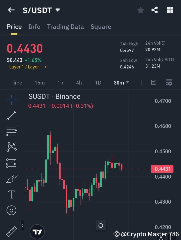 $S /USDT Short Trade Setup 🔻 Current Price: $0.4430 🔹 Sh | Crypto Master 786 on Binance Square