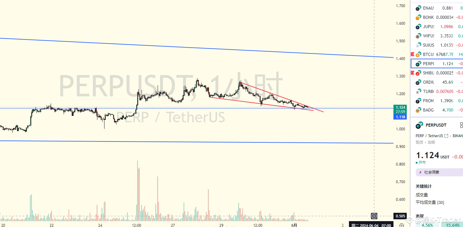 Perp 可以观察观察目前处于1小时支撑并且有楔形预期看能否突破起飞 | 裸K-Trader发布于币安广场