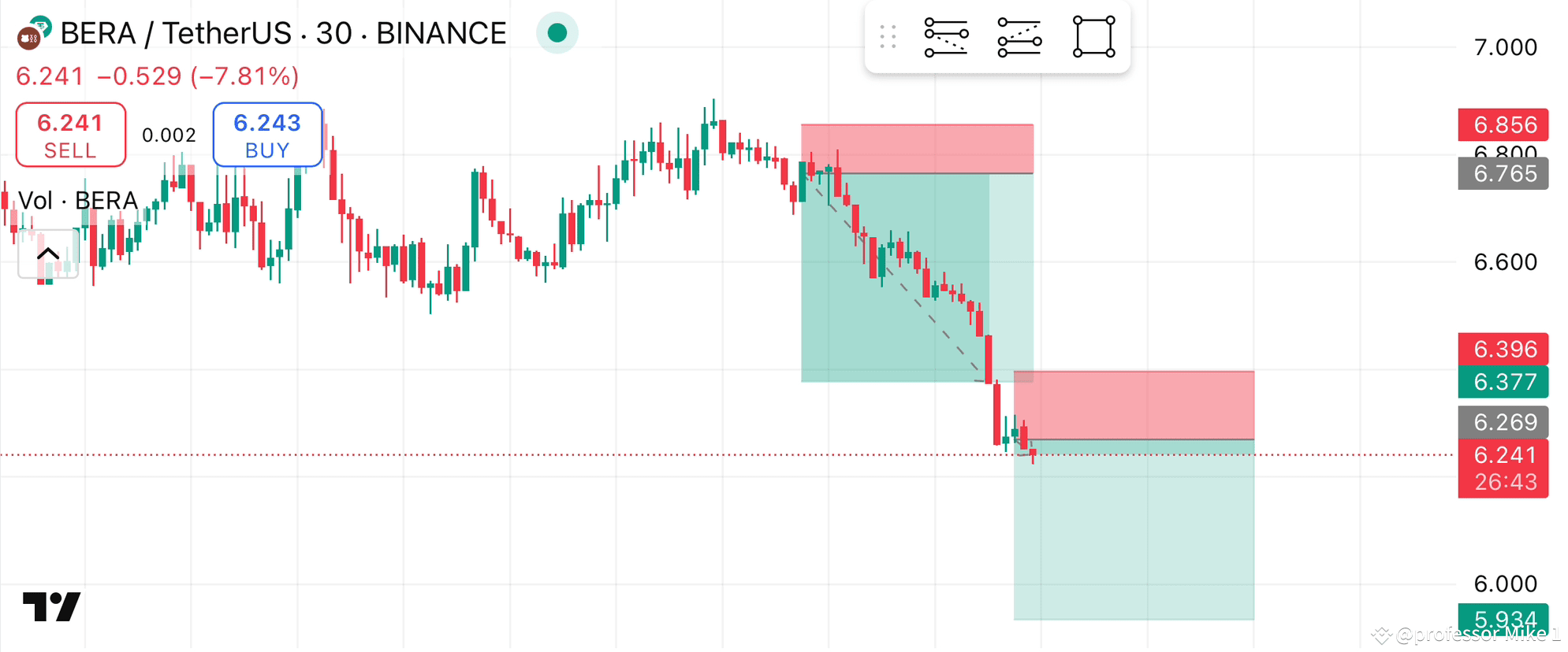 $BERA /USDT Short Trade Opportunity: Strong Downside Momentu | Professor Mike Official on ...
