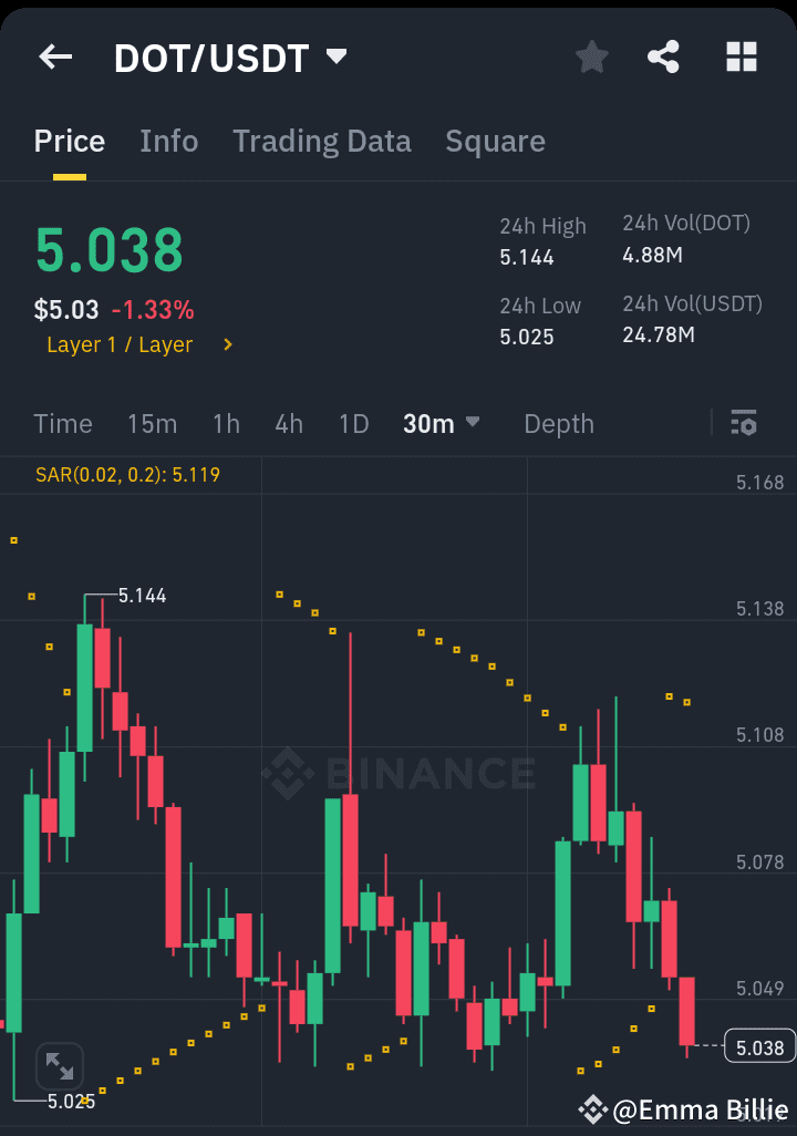 DOT/USDT Trading Signal with High Profit Gain: Buy, Sell, an | Emma ...